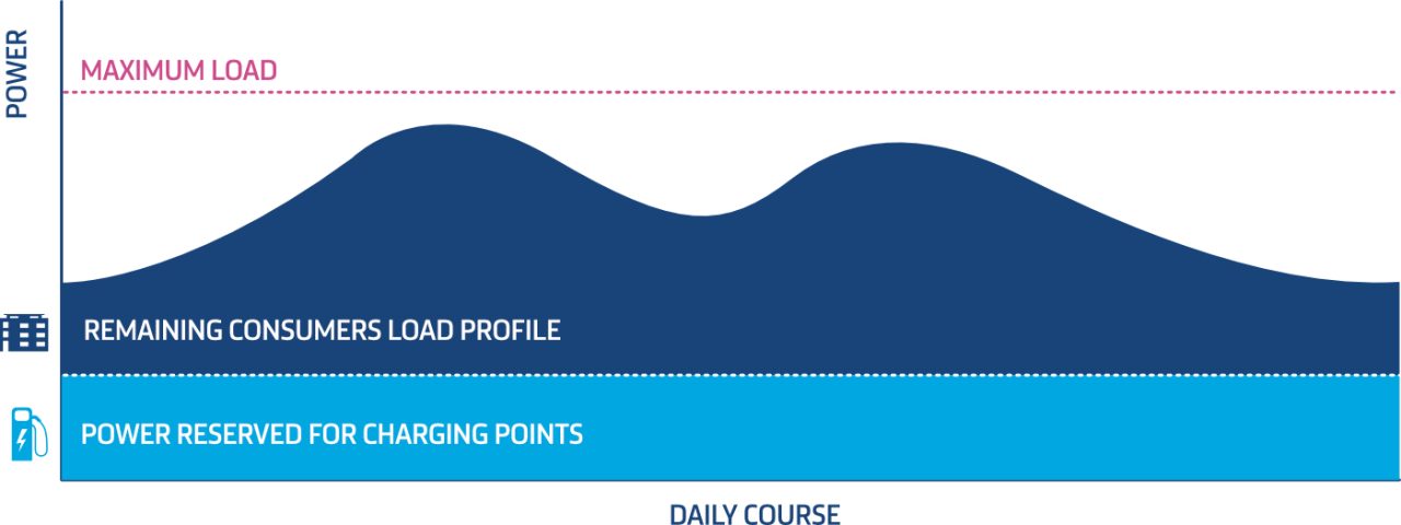 Charge management for electric vehicles in residential buildings by enisyst